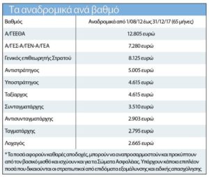 Αναδρομικά στρατιωτικών: Αναλυτικά τα ποσά - Kafto